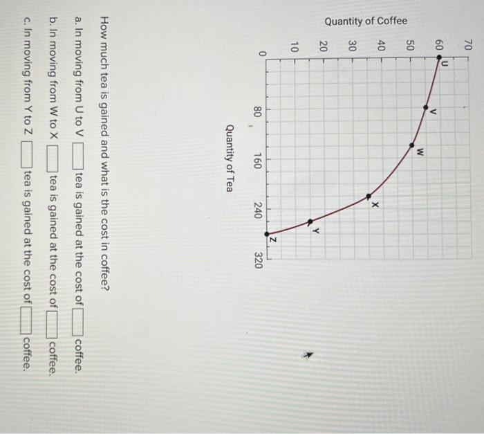 Solved Production Possibilities for Coffee and Tea रudnuty | Chegg.com