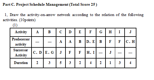 Solved Part C. Project Schedule Management (Total Score 25) | Chegg.com