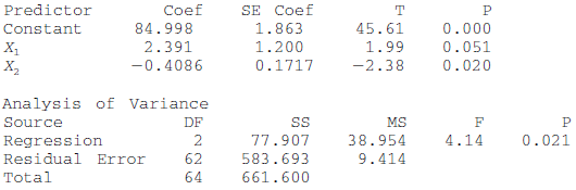 Solved Q3. ﻿Given the following regression output (coming | Chegg.com