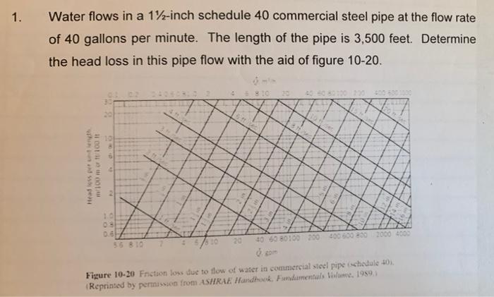 Solved 1. Water flows in a 1-inch schedule 40 commercial | Chegg.com