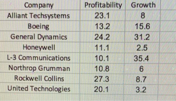 Solved Company Alliant Techsystems Boeing General Dynamics | Chegg.com