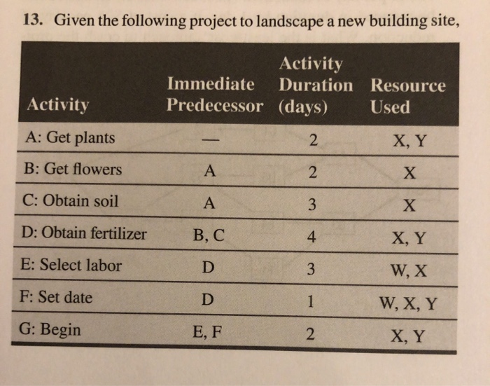 Solved 13. Given the following project to landscape a new | Chegg.com