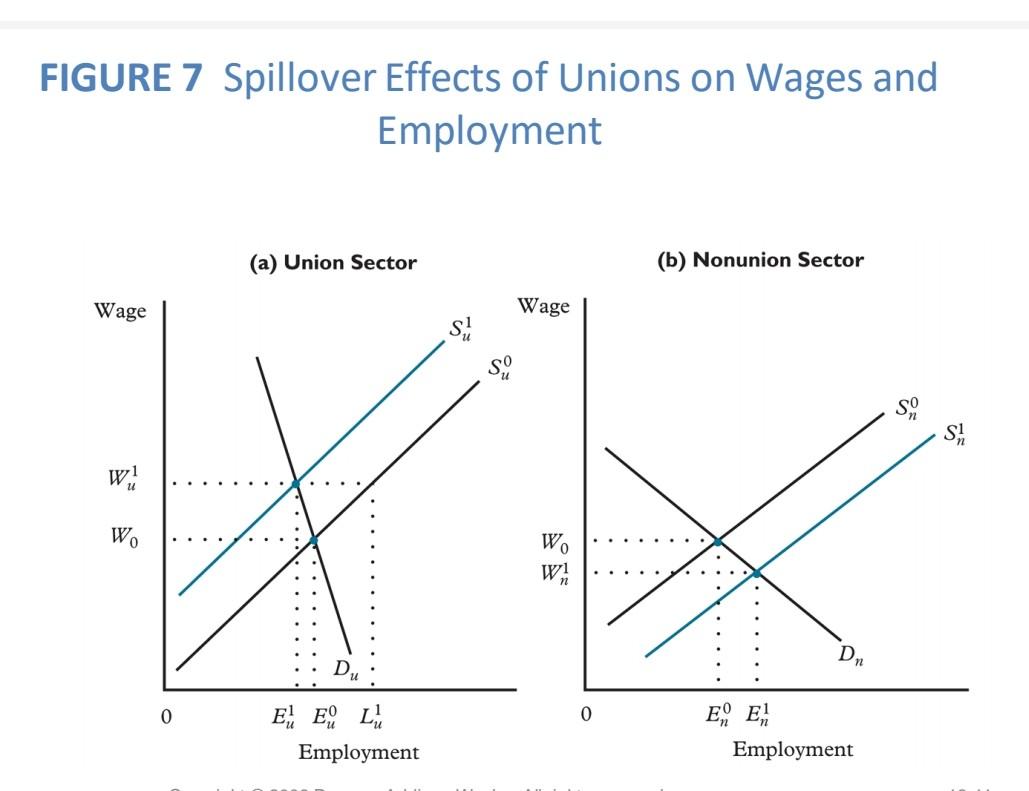 Solved FIGURE 7 Spillover Effects of Unions on Wages and | Chegg.com