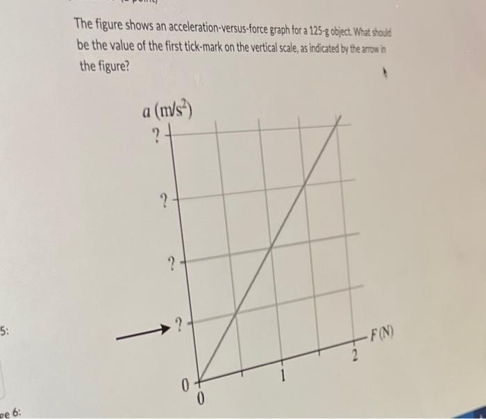 Solved The figure shows an acceleration-versus-force graph | Chegg.com