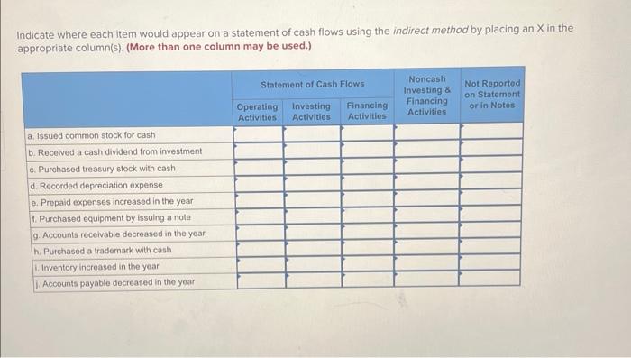 Solved Indicate where each item would appear on a statement | Chegg.com