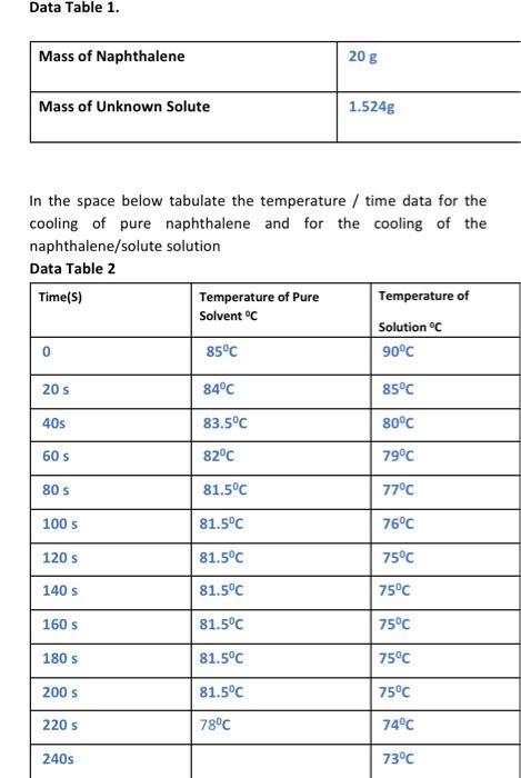 In the space below tabulate the temperature / time | Chegg.com