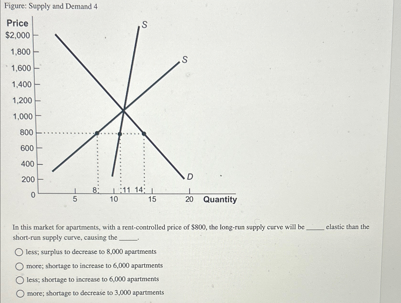 Solved Figure: Supply and Demand 4In this market for | Chegg.com