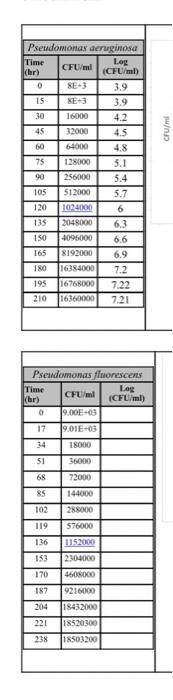 Solved Microbiology-calculate the generation time and growth | Chegg.com