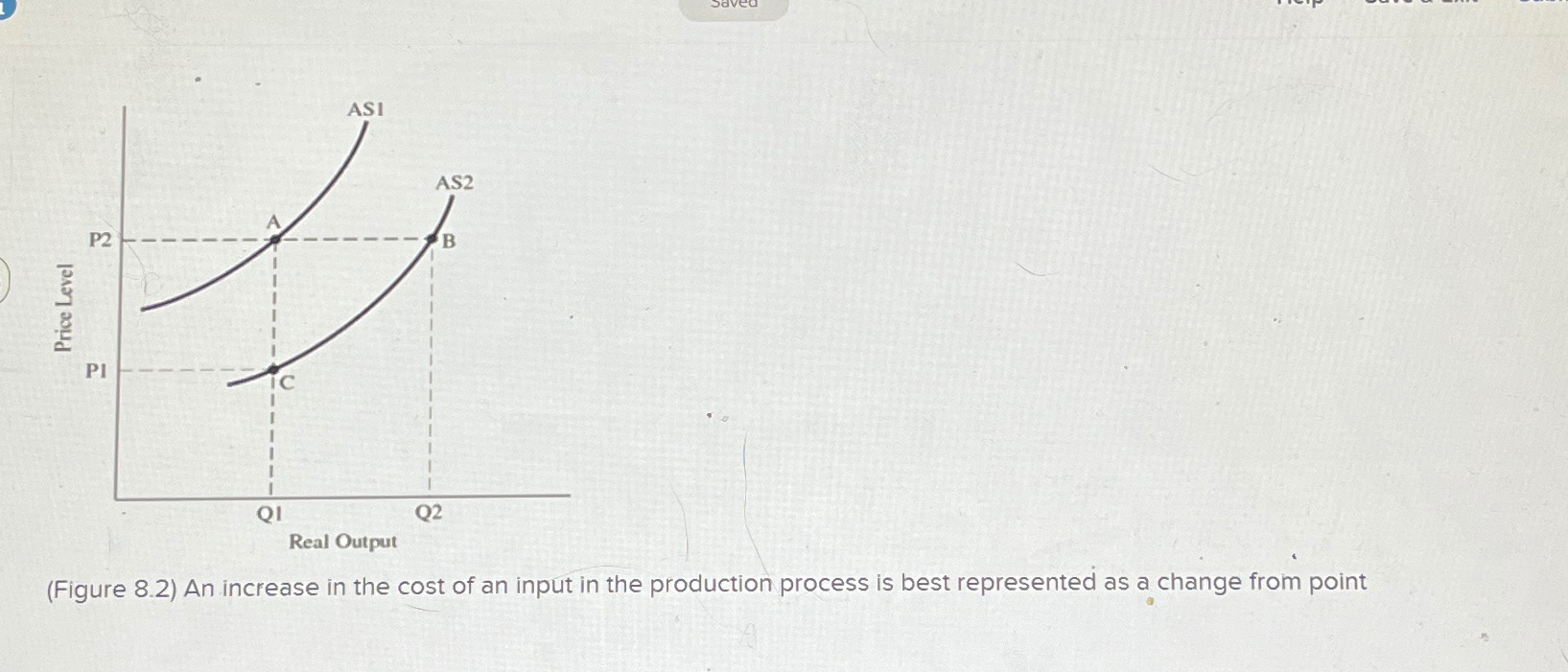 Solved (Figure 8.2) ﻿An increase in the cost of an input in | Chegg.com