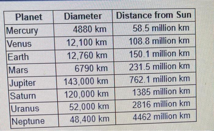 Solved The table to the right gives size and distance for | Chegg.com