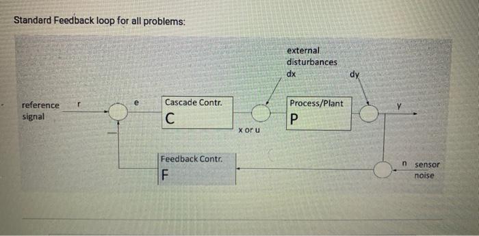 Solved Standard Feedback loop for all problems:For the | Chegg.com