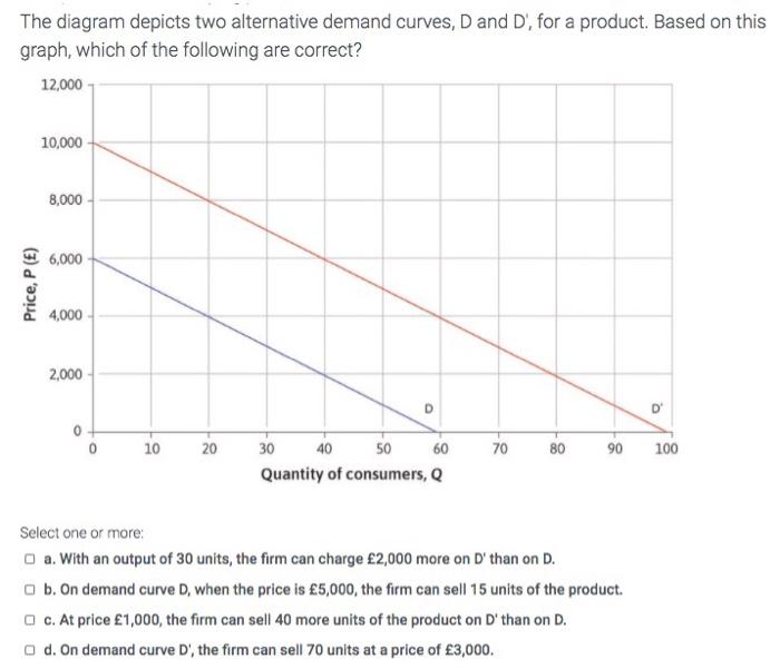 Solved The diagram depicts two alternative demand curves, D | Chegg.com