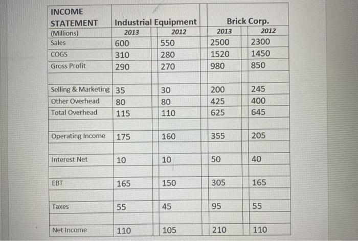 Solved INCOME STATEMENT (Millions) Sales COGS Gross Profit | Chegg.com