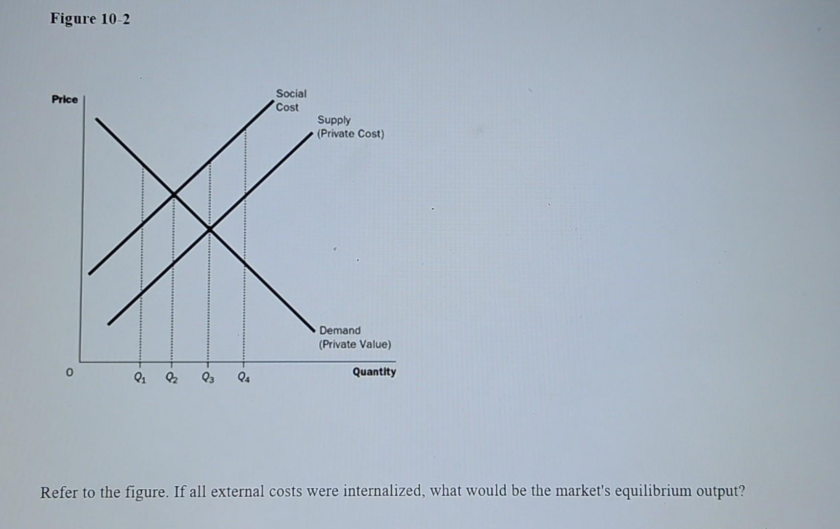 Solved Figure 10-2 Refer to the figure. If all external | Chegg.com