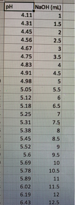 Solved Data and Analysis: K, Determination by using | Chegg.com