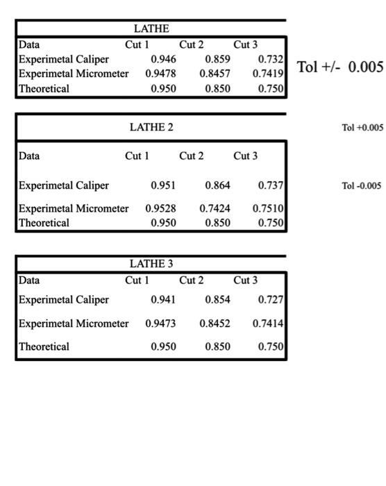Solved LATHE Data Cut 1 Cut 2 Cut 3 Experimetal Caliper | Chegg.com