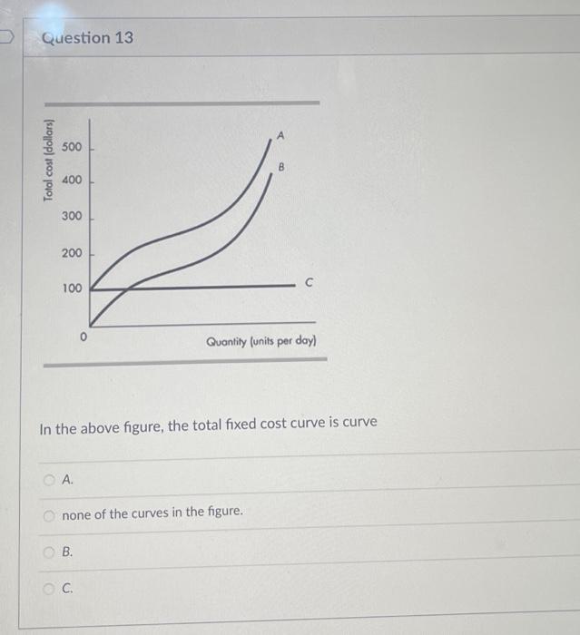In the figure above, curve B is the curve. marginal | Chegg.com
