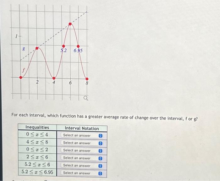 Solved For each interval, which function has a greater | Chegg.com