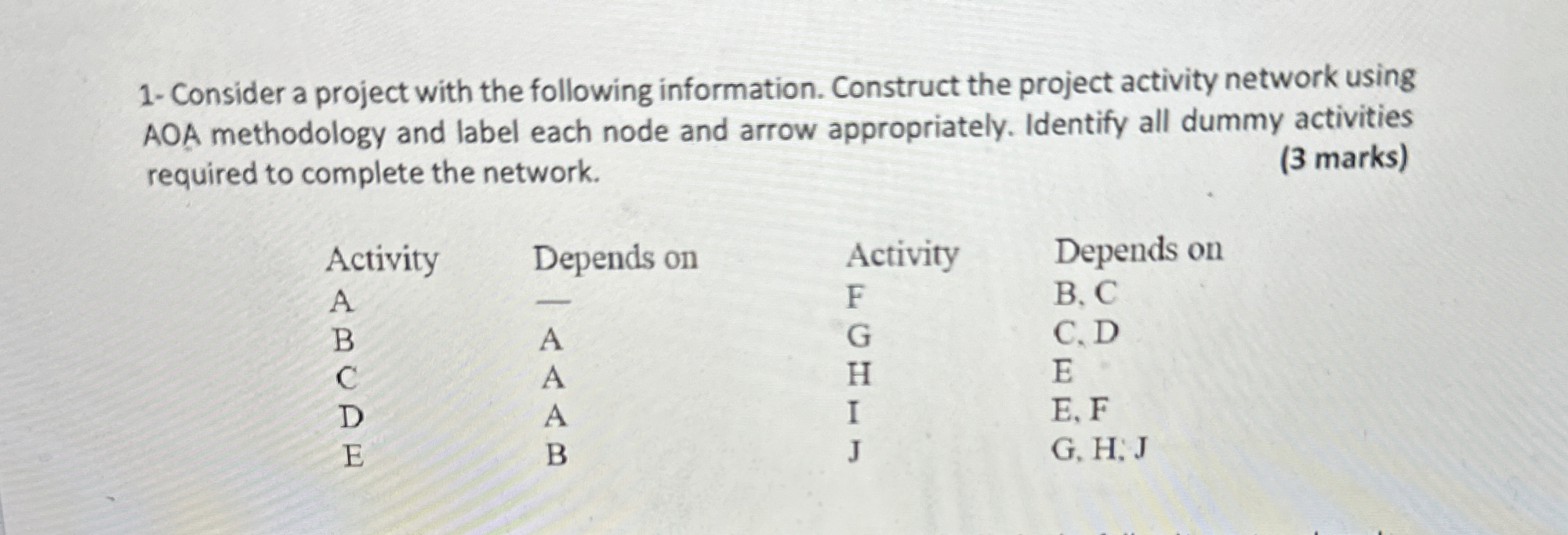 Solved 1- ﻿Consider a project with the following | Chegg.com