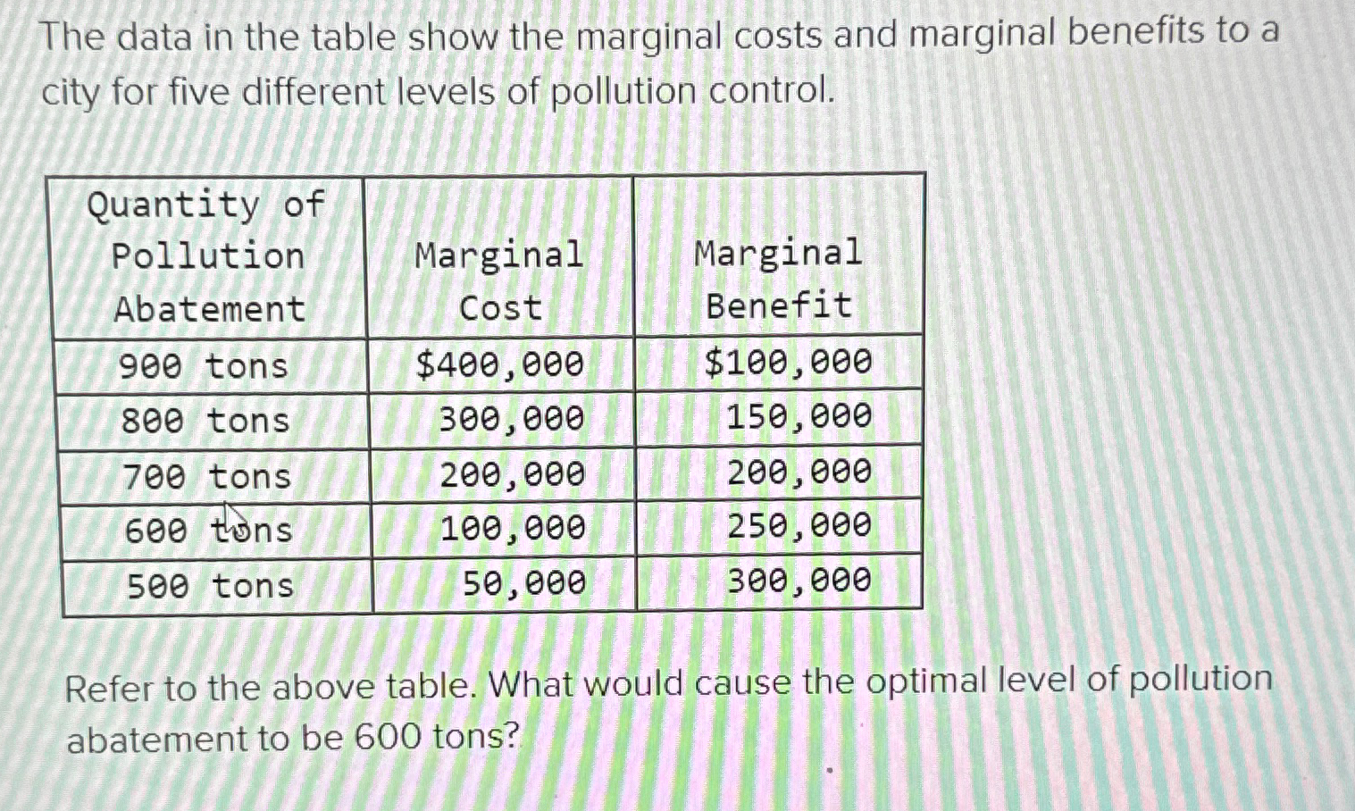 The data in the table show the marginal costs and | Chegg.com