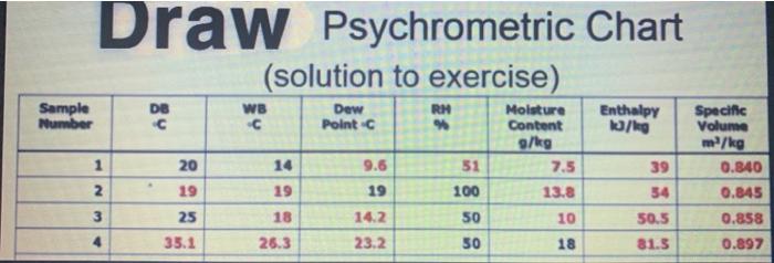 Solved Draw Psychrometric Chart (solution to exercise) WB RH | Chegg.com