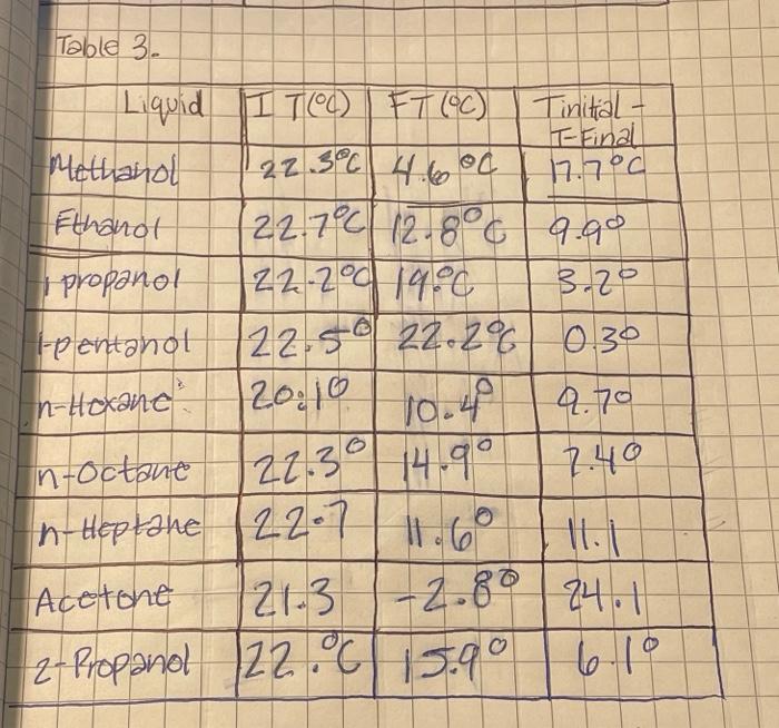 1. Create a graph of the molar mass of methanol, | Chegg.com