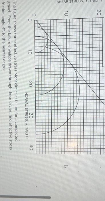 Solved The figure shows three effective stress Mohr circles | Chegg.com