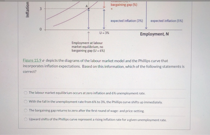 Solved Question 3 1.5 pts Wage-setting curve Real wage 2% - | Chegg.com