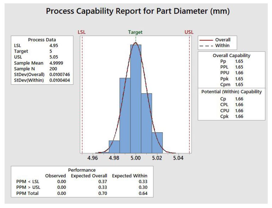 Solved Process Capability Report for Part Diameter ( mm ) | Chegg.com