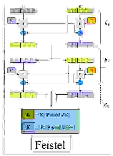 Solved Question 1: Use given Feistel cipher to encrypt the | Chegg.com