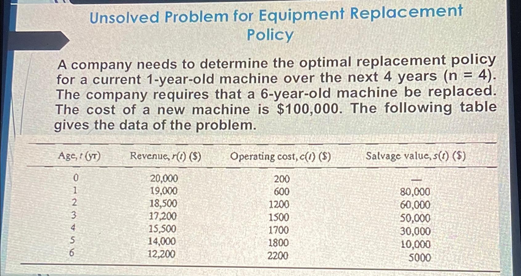 Solved Unsolved Problem for Equipment Replacement PolicyA | Chegg.com