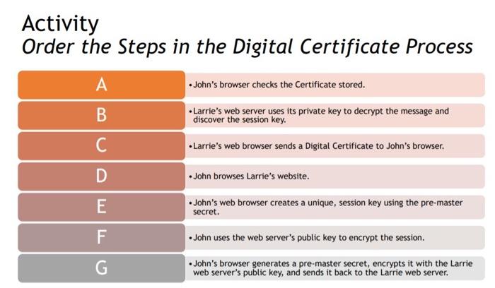 Solved Activity Order the Steps in the Digital Certificate | Chegg.com