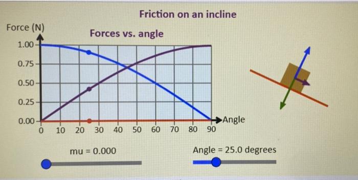 Solved Friction on an incline Force (N) Forces vs. angle | Chegg.com