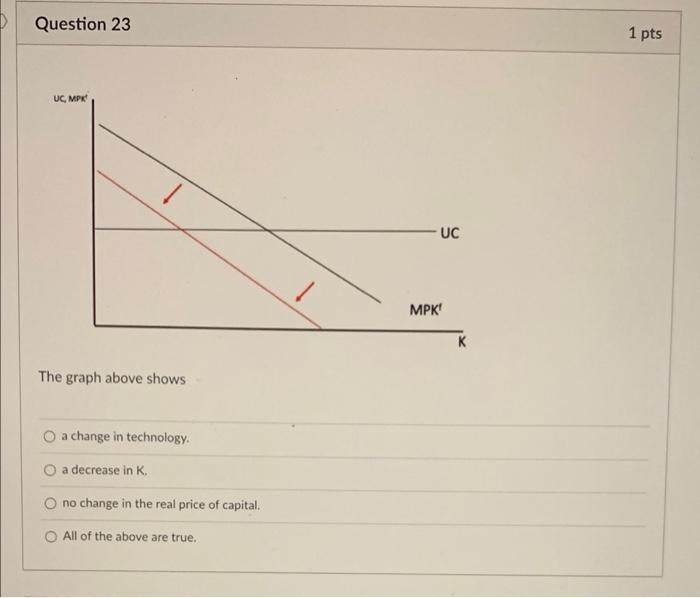 Solved Question 23 1 pts UC, MP UC MPK The graph above shows | Chegg.com