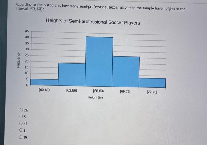 Solved According to the histogram, how many | Chegg.com