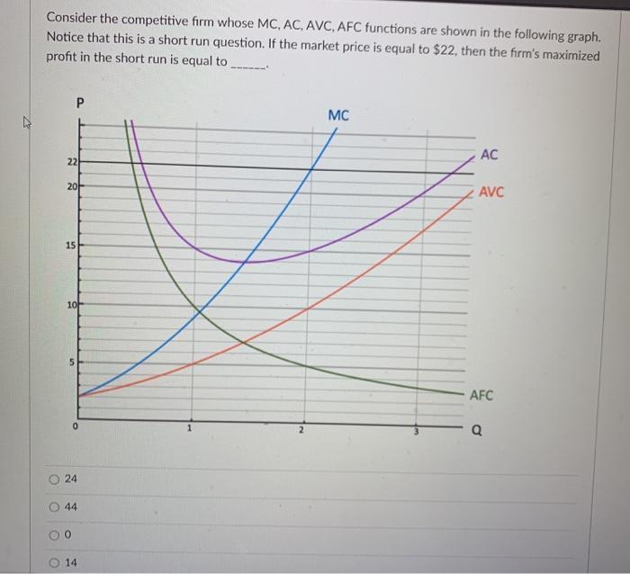 Solved Consider the competitive firm whose MC, AC, AVC, AFC | Chegg.com