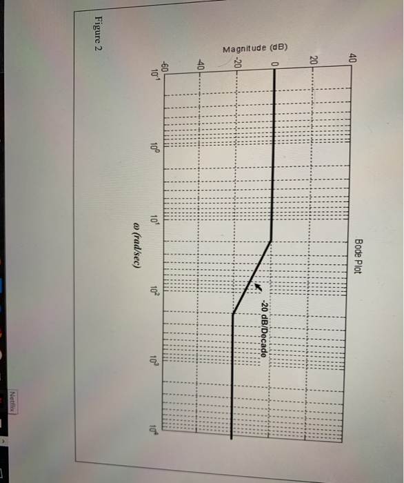 Solved For the magnitude Bode Plot shown in Figure 2, the | Chegg.com