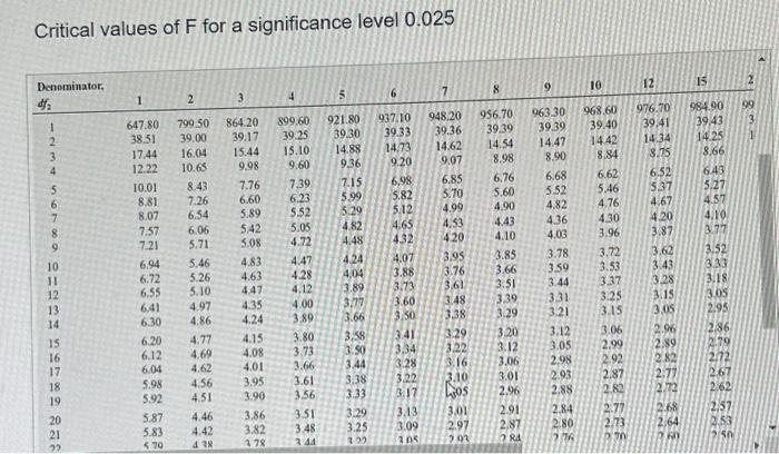 Solved Critical values of F for a significance level | Chegg.com