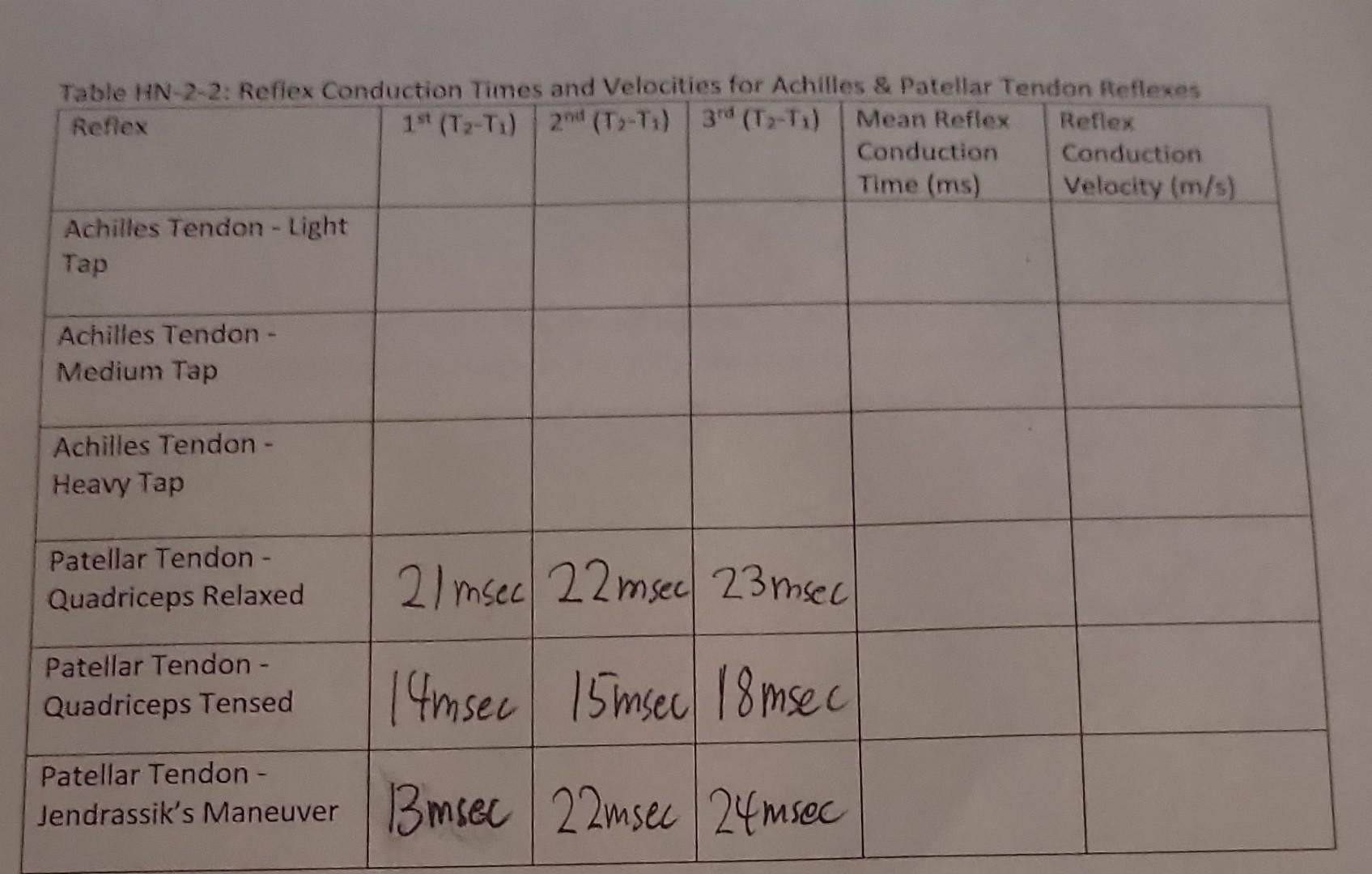 Solved I'm trying to look for the Mean Reflex conduction | Chegg.com