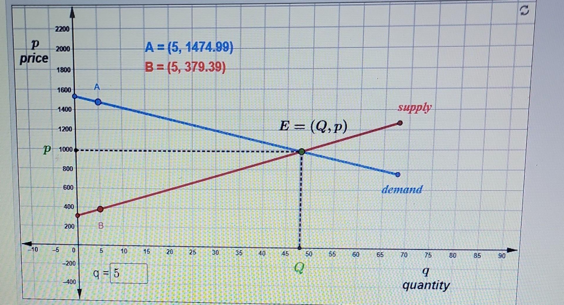 Solved In the applet above, the horizontal axis, labeled q, | Chegg.com