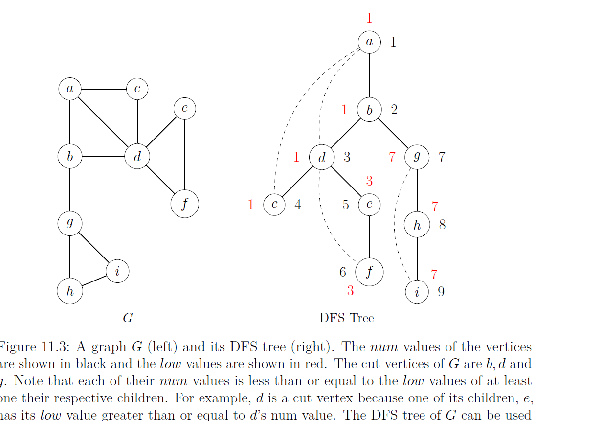 Solved GDFS TreeFigure 11.3: A graph G (left) ﻿and its DFS | Chegg.com