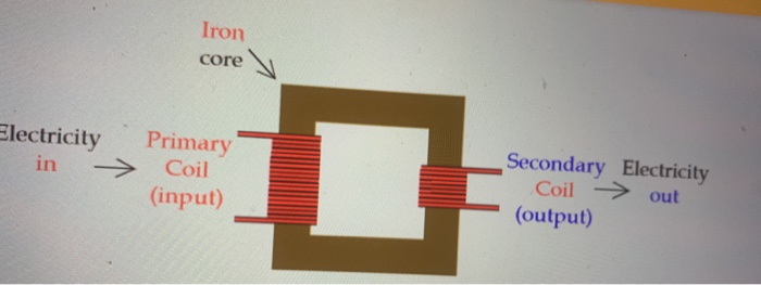 Solved Iron core Electricity in > Primary Coil (input) | Chegg.com
