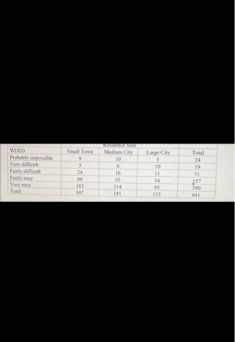 Solved WEED Probably impossible Very difficult Fairly | Chegg.com