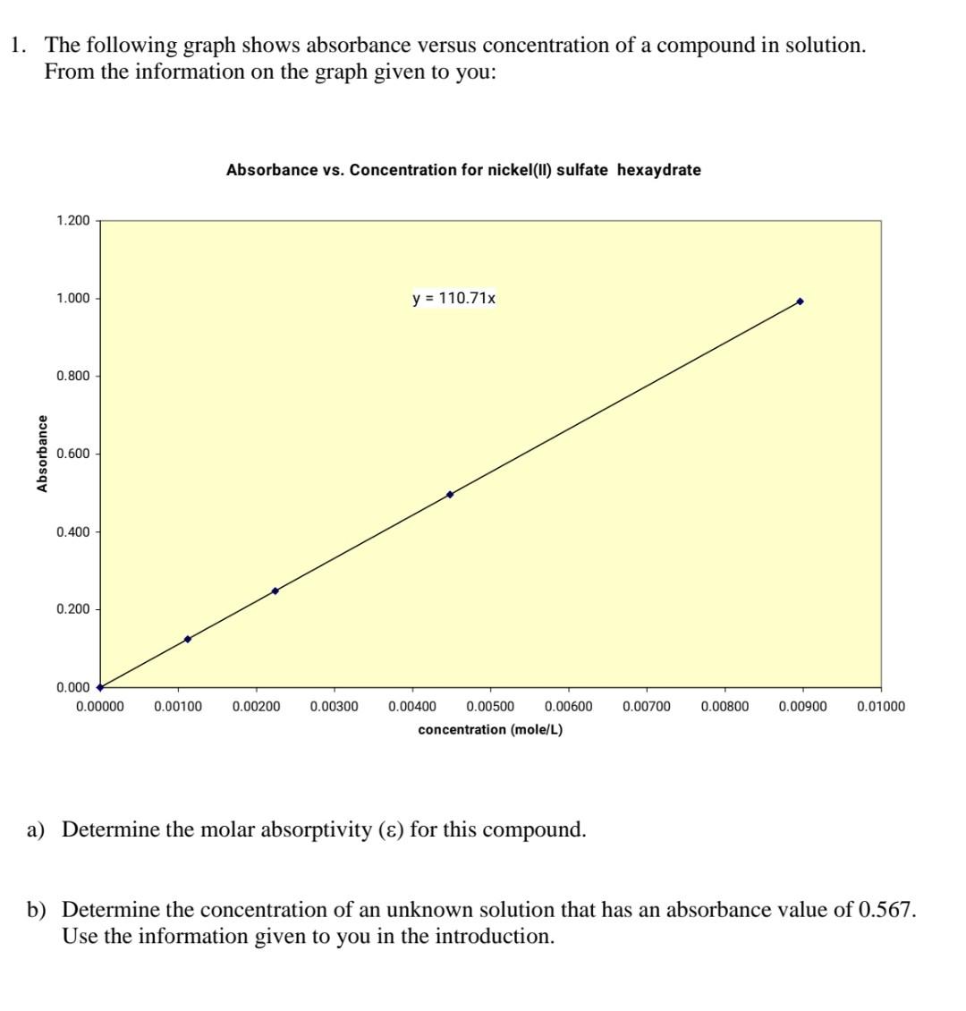 Solved 1. The following graph shows absorbance versus | Chegg.com