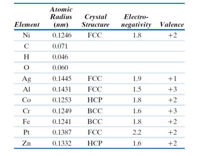 Solved Atomic radius, crystal structure, electronegativity, | Chegg.com
