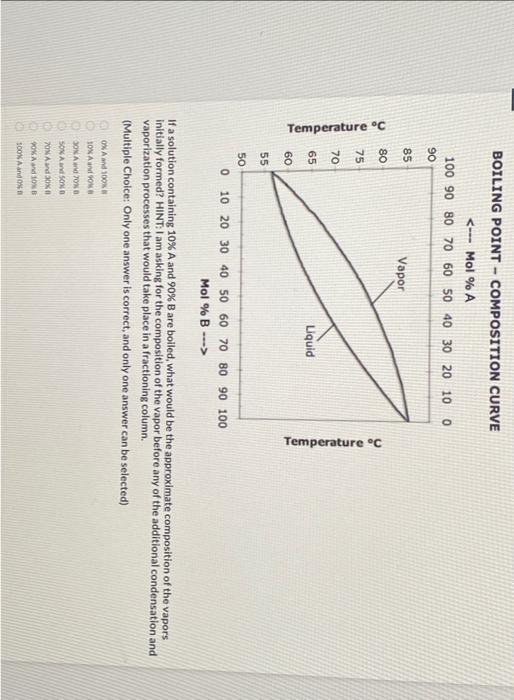 Solved BOILING POINT - COMPOSITION CURVE If a solution | Chegg.com