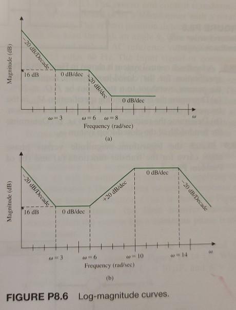 Solved The asymptotic log-magnitude curves for two loop | Chegg.com
