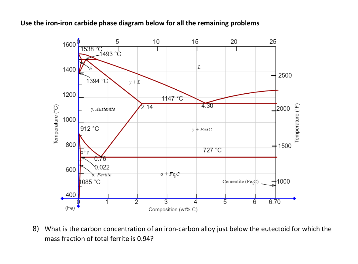 Solved Use the iron-iron carbide phase diagram below for all | Chegg.com