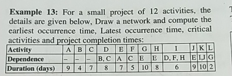 Solved Example 13: For a small project of 12 ﻿activities, | Chegg.com