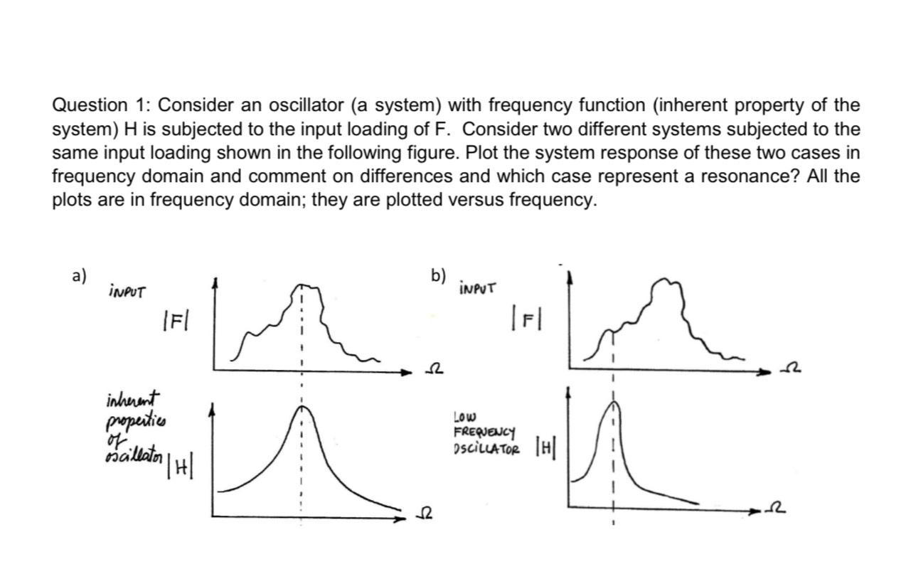 Solved Question 1: Consider an oscillator (a system) ﻿with | Chegg.com